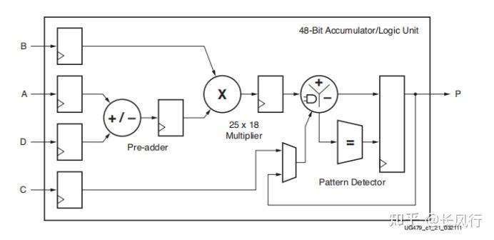 XILINX FPGA嵌入DSP内核功能解析 - 知乎