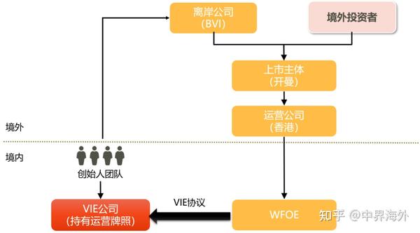 中界海外 | 为何企业要搭建VIE架构？VIE架构的要点有哪些？ - 知乎
