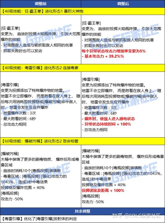 DNF多达14个职业遭调整，VP系统上线后新增补充 - 知乎