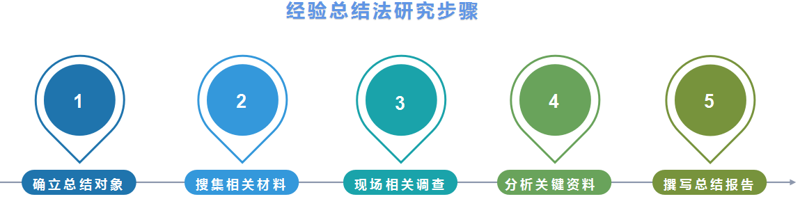 来看看课题与科研项目常用的研究方法 - 知乎