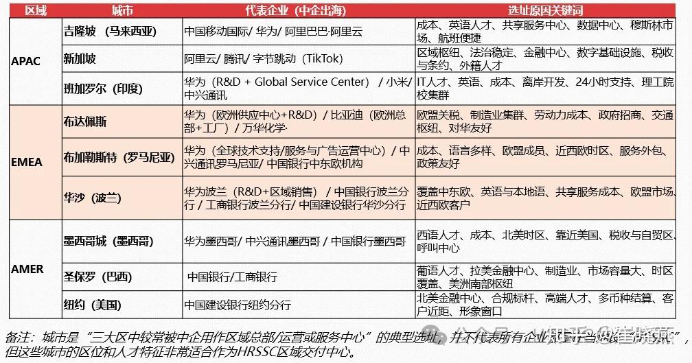 全球HRSSC的组织设计及选址策略 - 知乎