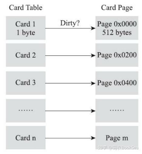 GC面临的困境，JVM是如何解决跨代引用的？ - 知乎