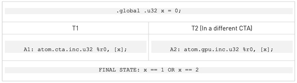 NVIDIA PTX ISA 学习笔记：Memory Consistency Model - 知乎
