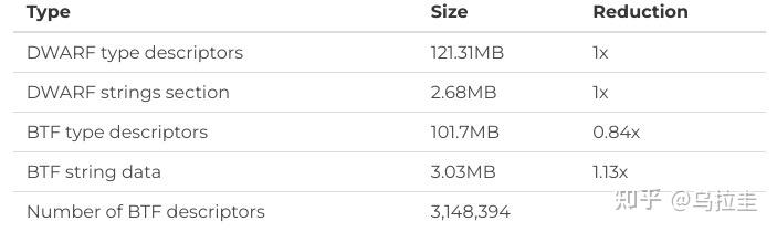 BTF deduplication and Linux kernel BTF（译文） - 知乎