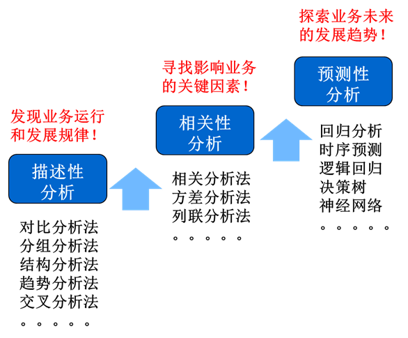 数据分析三大阶段与方法 知乎