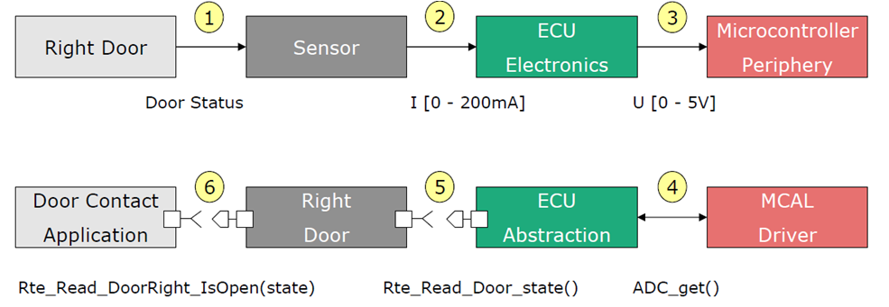 AUTOSAR(二) 基础软件层BSW - 知乎