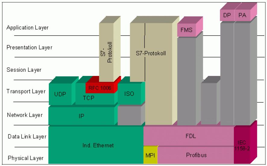 ISO传输协议、ISO-ON-TCP协议和TCP协议有什么不同？ - 知乎