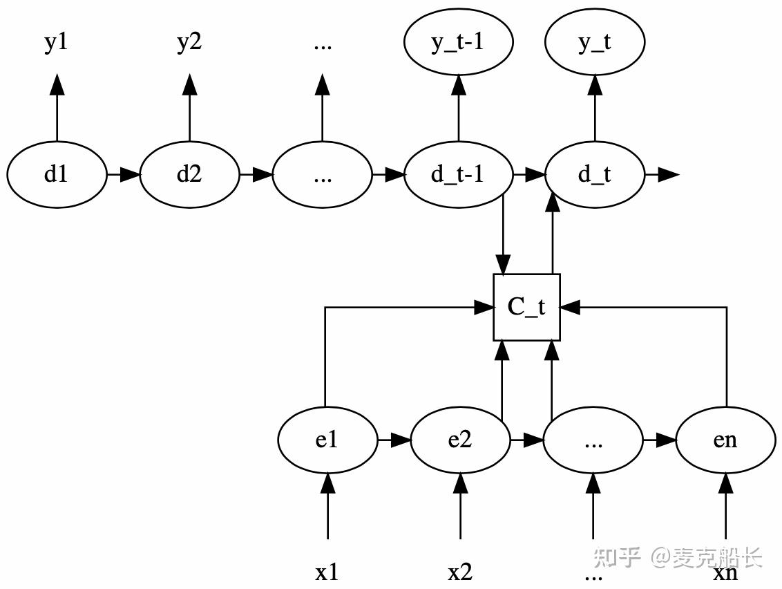 人工智能 LLM 革命前夜：一文读懂横扫自然语言处理的 Transformer 模型 - 知乎