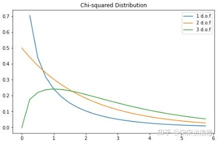 Python代码实现8个概率分布公式及可视化！ - 知乎
