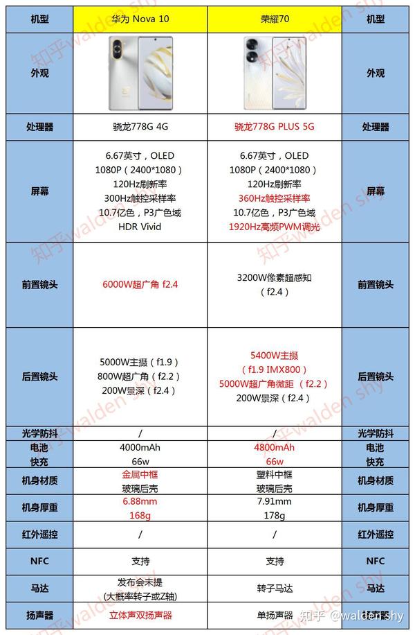 同样售价的华为Nova10系列和荣耀70系列有什么区别，谁更值得买？