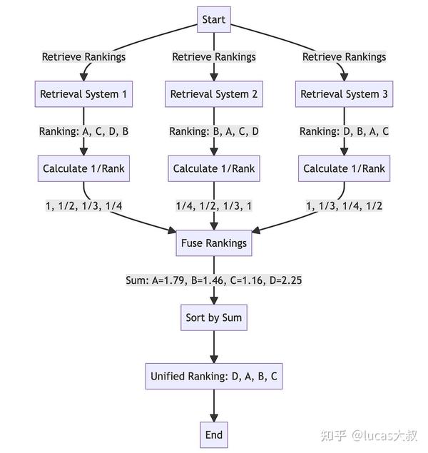 从0开始学RAG之RAG-Fusion - 知乎