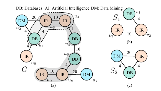 频繁子图挖掘（Frequent Subgraph Mining）- gSpan算法、DFS编码 - 知乎