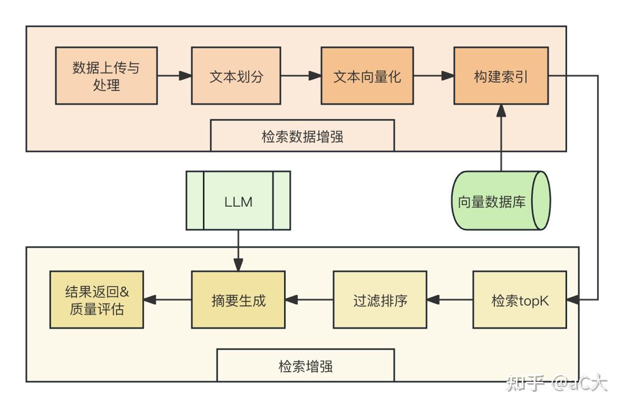 手把手教你实现大模型RAG[2]-RAG流程的系统介绍 - 知乎