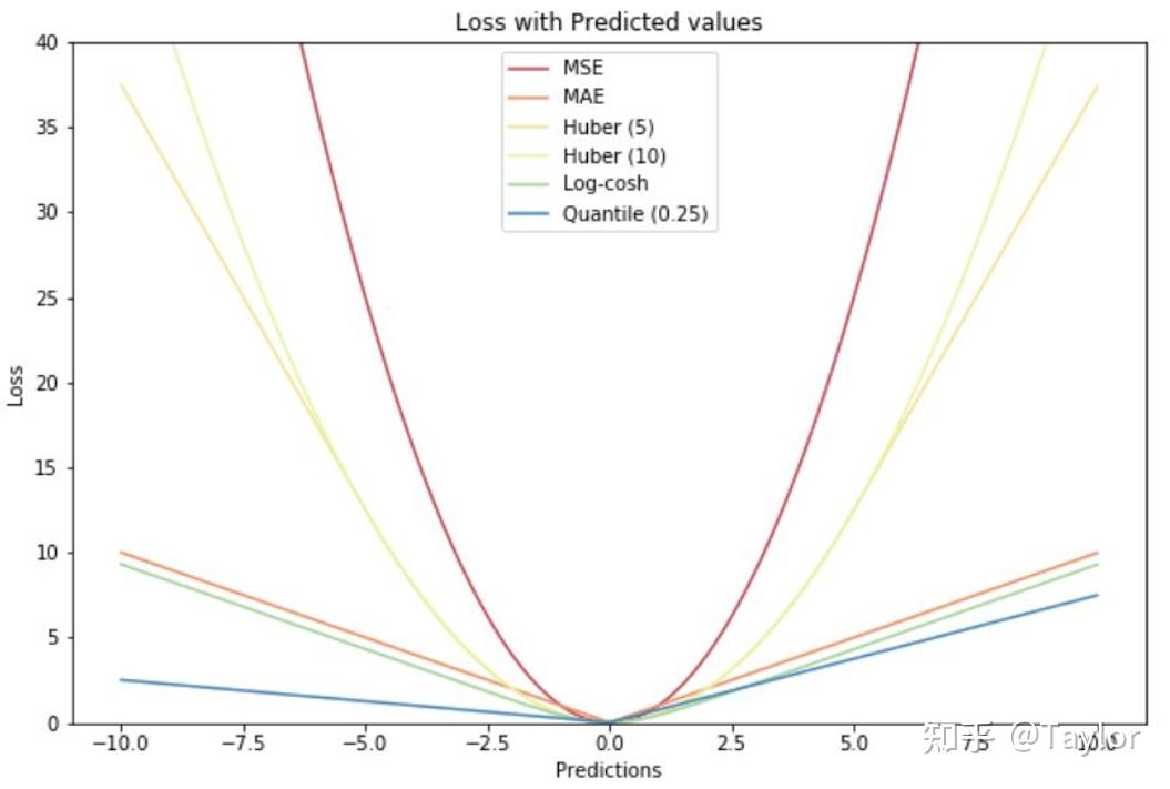 模型训练——Loss函数 - 知乎