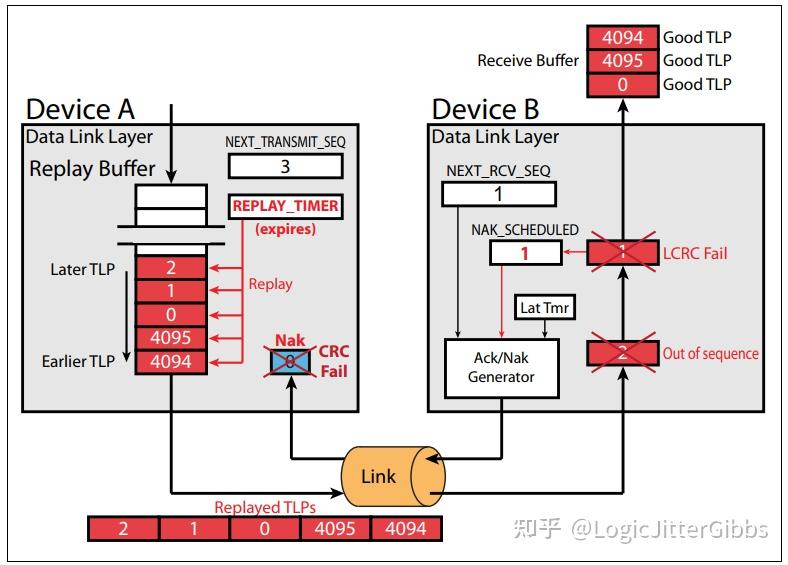 [转载]PCIe扫盲——DLLP详解、Ack/Nak 机制详解（一、二） - 知乎