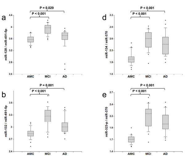MicroRNA用于阿尔茨海默症诊断及治疗 - 知乎