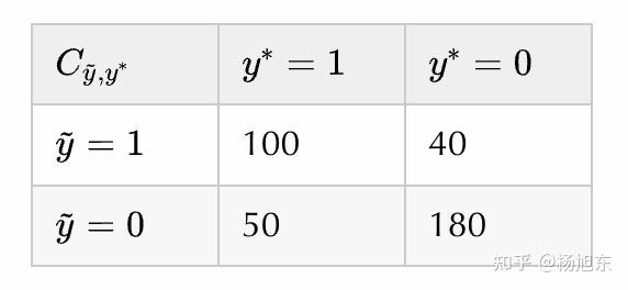 模型效果上限预估、分类模型Bad Case分析方法 - 知乎