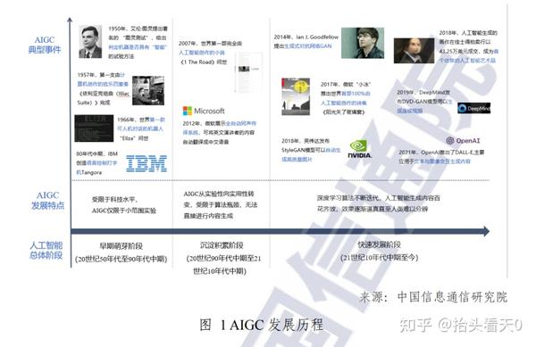 2万字长文助你快速入门AIGC：包含底层原理、应用场景、产业上下游 - 知乎