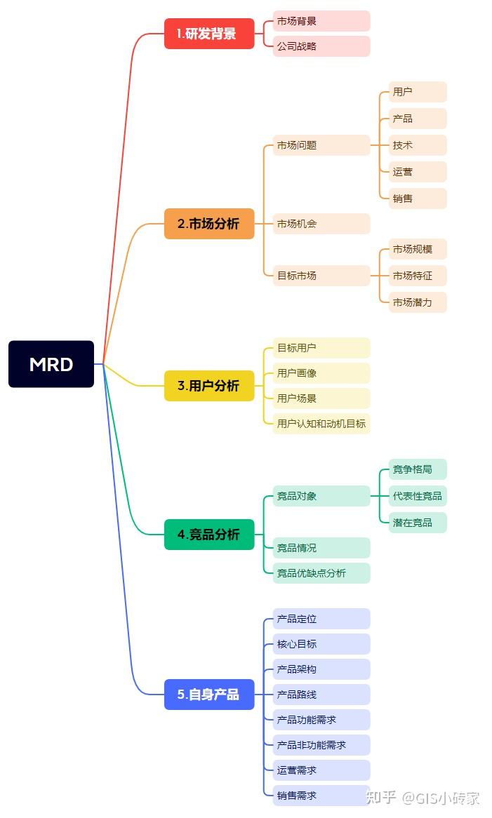 产品文档之BRD、MRD和PRD - 知乎