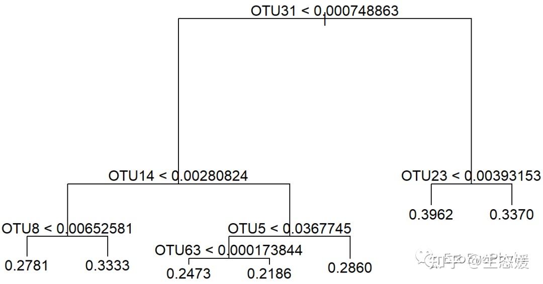 机器学习-多元分类/回归决策树模型(tree包) - 知乎
