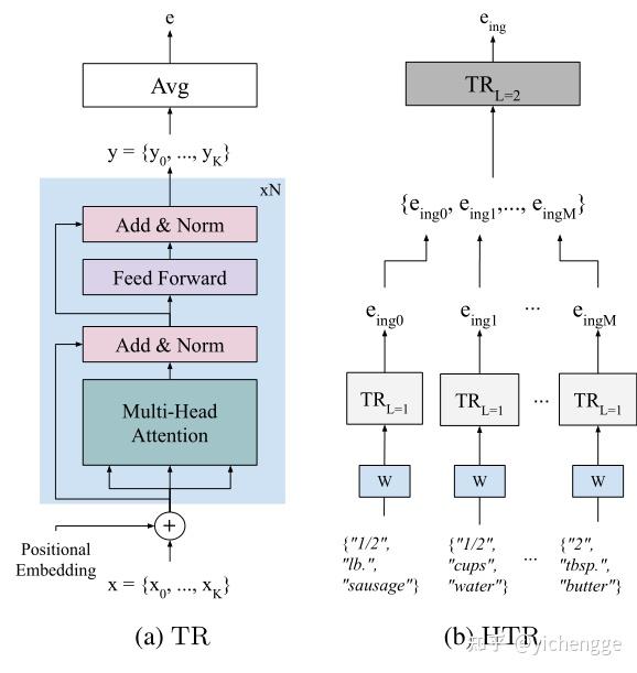 （20220610）Revamping Cross-Modal Recipe Retrieval with Hierarchical Transformers and Self ...