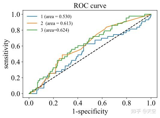 matplotlib 画图 ROC曲线图 全局设置字体-Times New Roman-新罗马 - 知乎