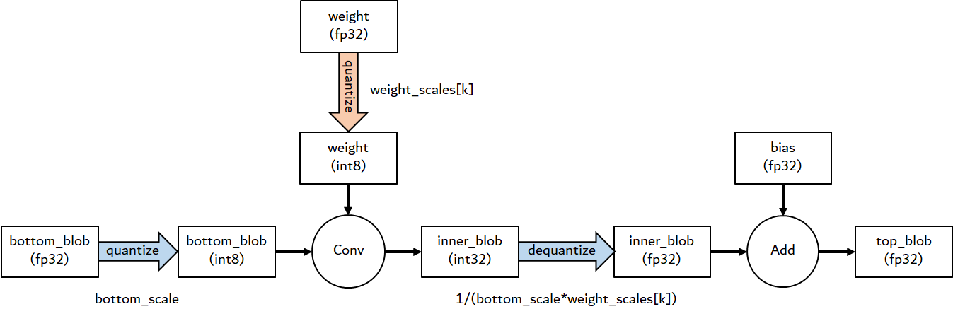 从TensorRT与ncnn看CNN卷积神经网络int8量化算法 - 知乎