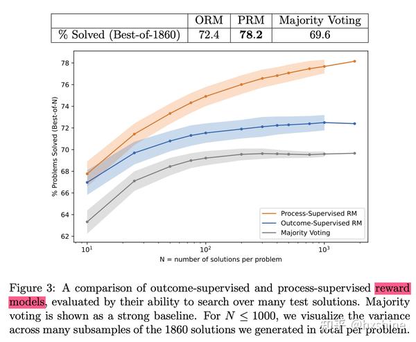 OpenAI ｜ Let’s Verify Step by Step详细解读 - 知乎
