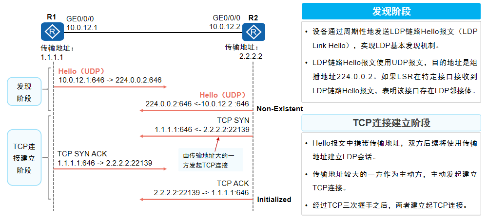 计算机网络-LDP工作原理 - 知乎