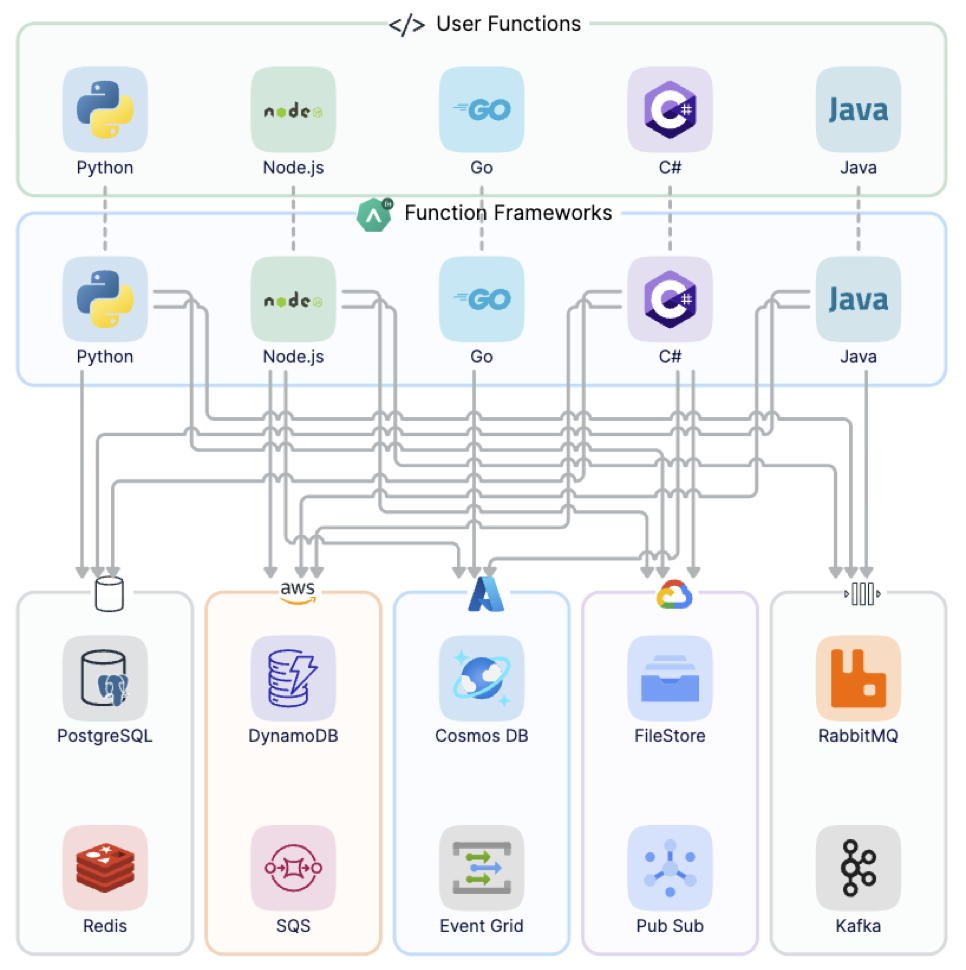 使用 OpenFunction 在任何基础设施上运行 Serverless 工作负载 - 知乎