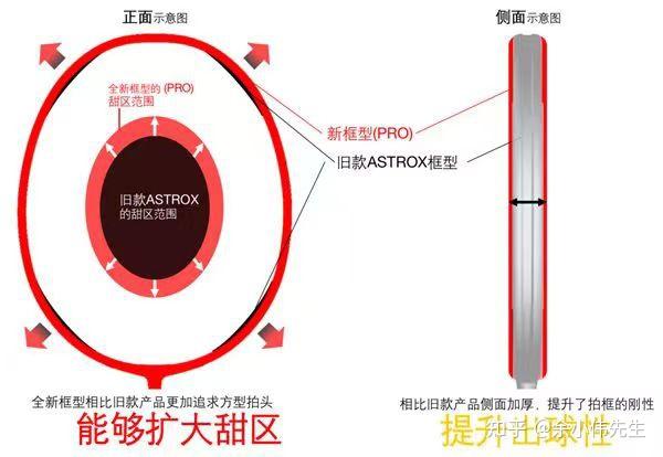 热门羽毛球拍 | 尤尼克斯 天斧88D PRO(ASTROX 88D PRO)详解 - 知乎