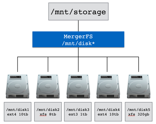 mergerfs + snapRAID 打造适合家用的低成本 NAS - 知乎