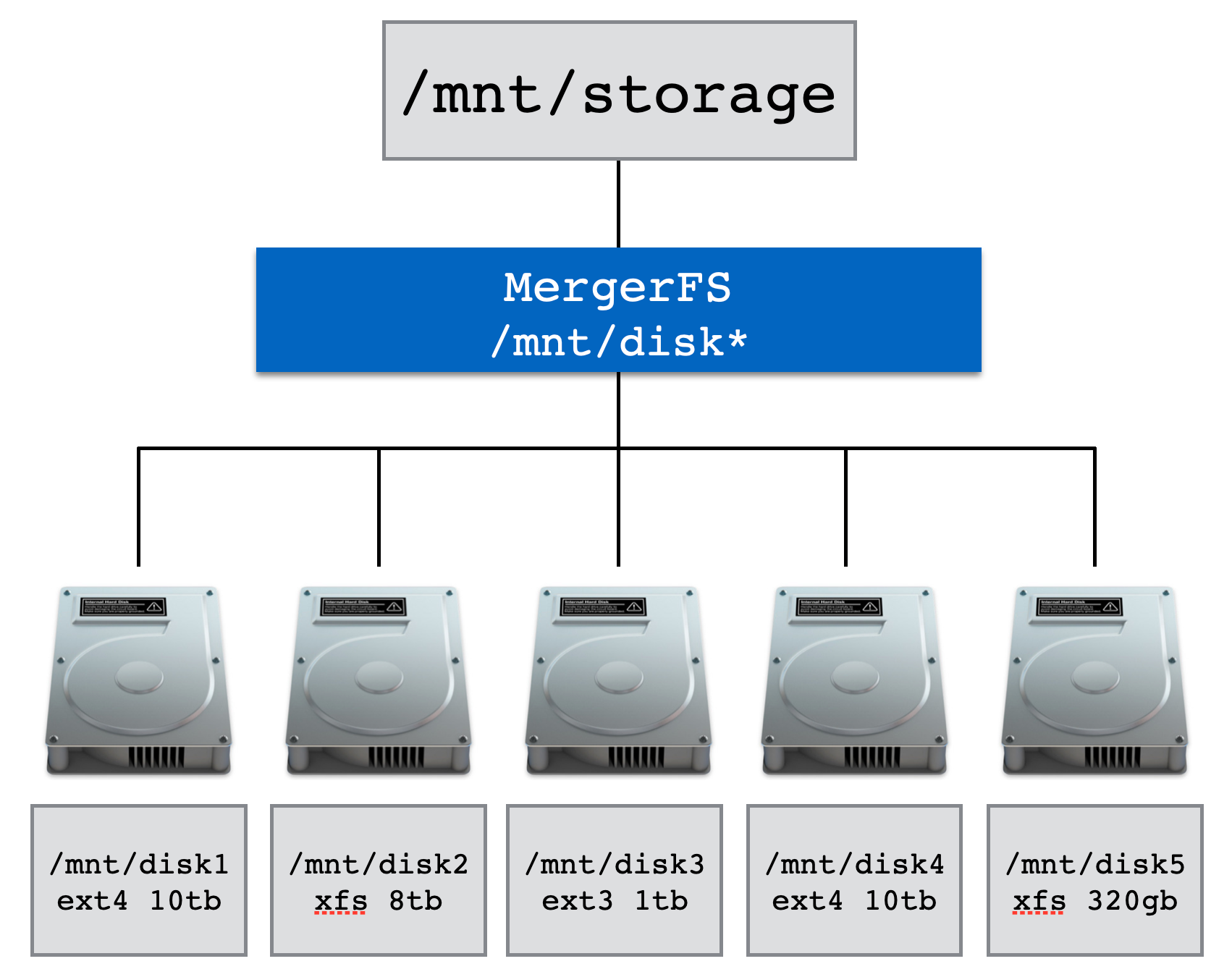 mergerfs + snapRAID 打造适合家用的低成本 NAS - 知乎