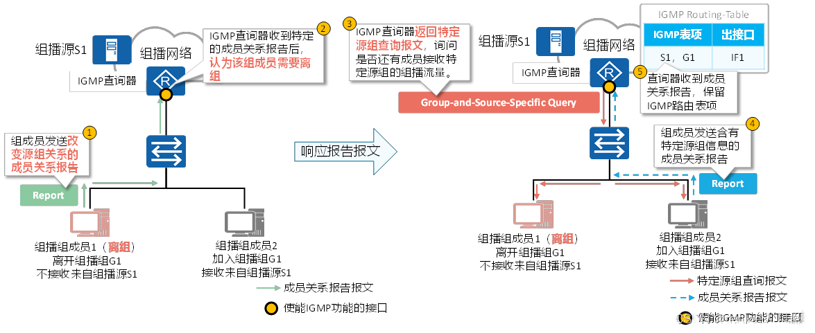IGMP/MLD/PIM/组播协议全解析【很详细】 - 知乎