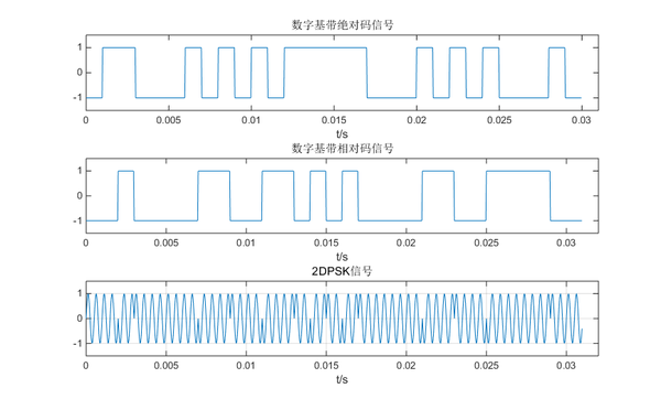 通信原理matlab函数代码实现2DPSK、2ASK,2PSK,2PSK。绘制SNR与Pe图像 - 知乎