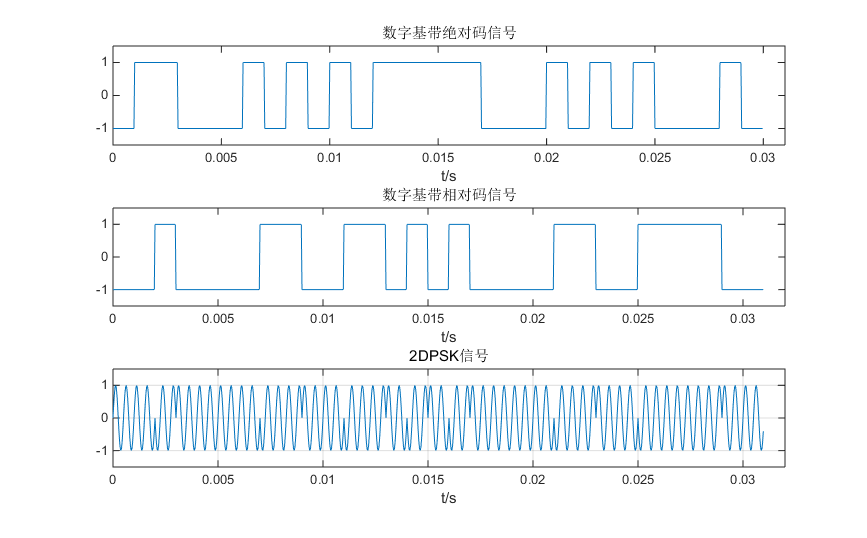 通信原理matlab函数代码实现2DPSK、2ASK,2PSK,2PSK。绘制SNR与Pe图像 - 知乎