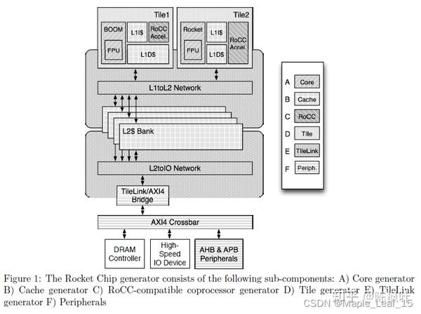 【从嵌入式视角学习香山处理器】三、了解类似的芯片项目——RocketChip - 知乎
