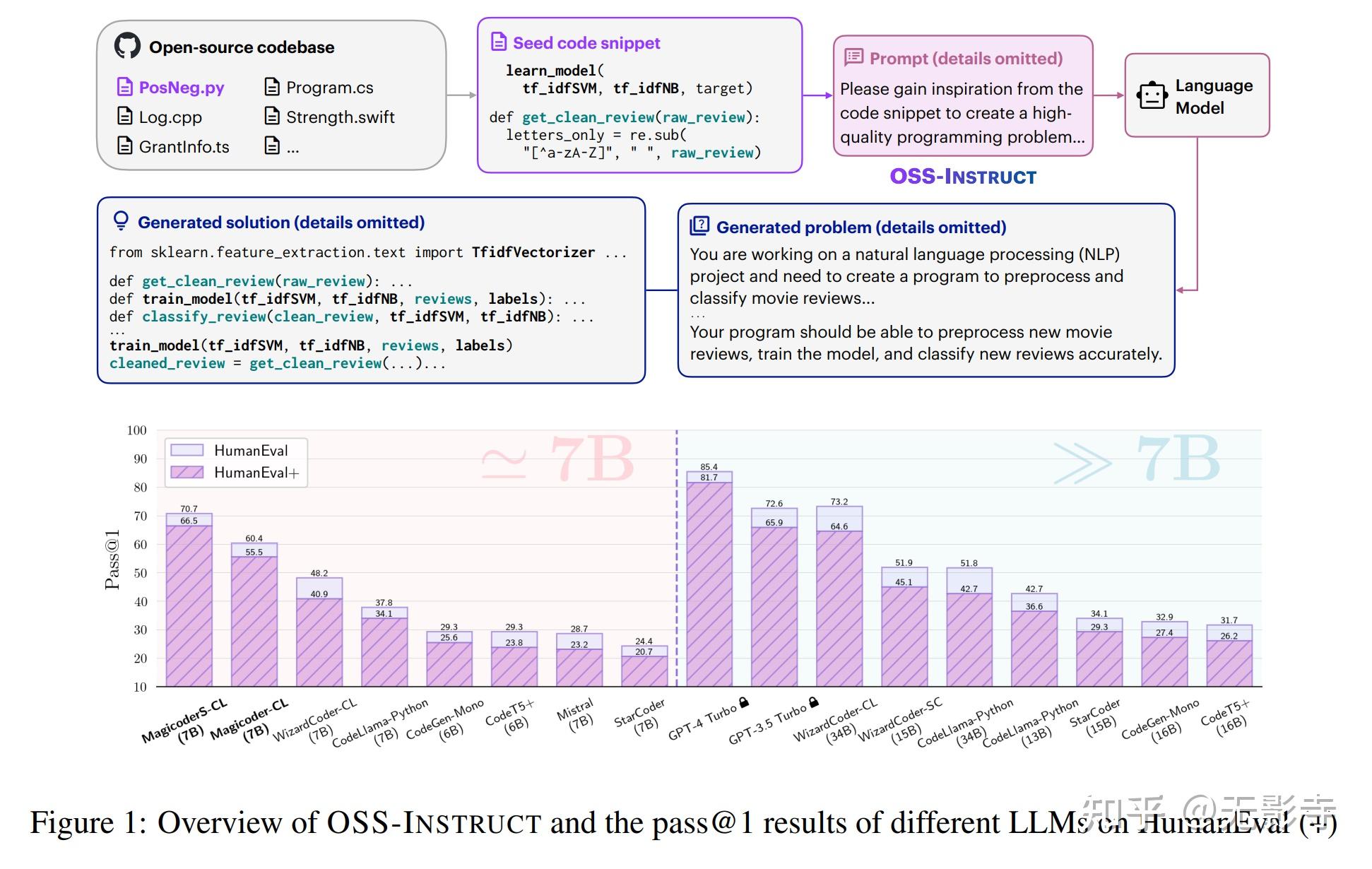 【LLM/大模型】Magicoder：源代码就是你所需要的(Magicoder: Source Code Is All You Need) - 知乎