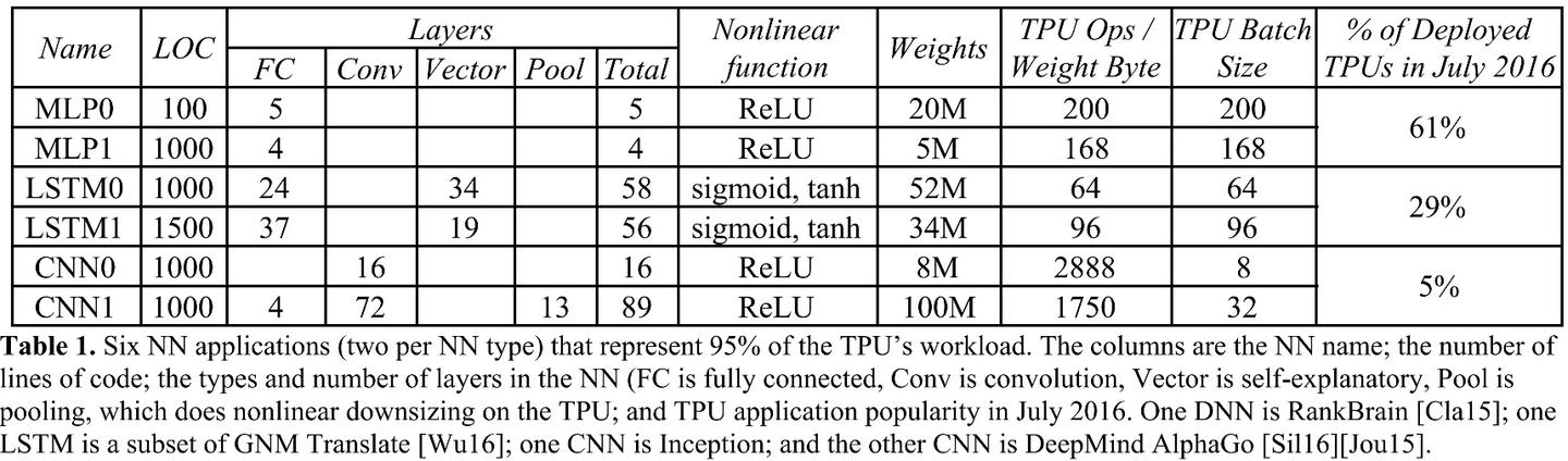 In-Datacenter Performance Analysis of a Tensor Processing Unit - 知乎