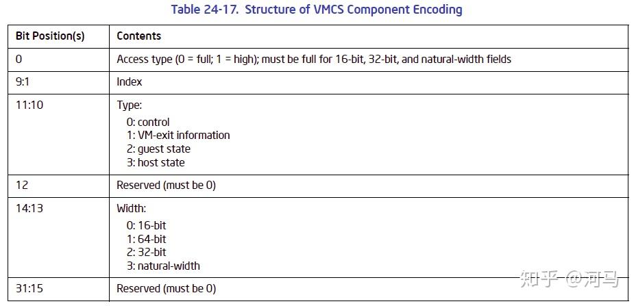 VMX(2) -- VMCS理解 - 知乎
