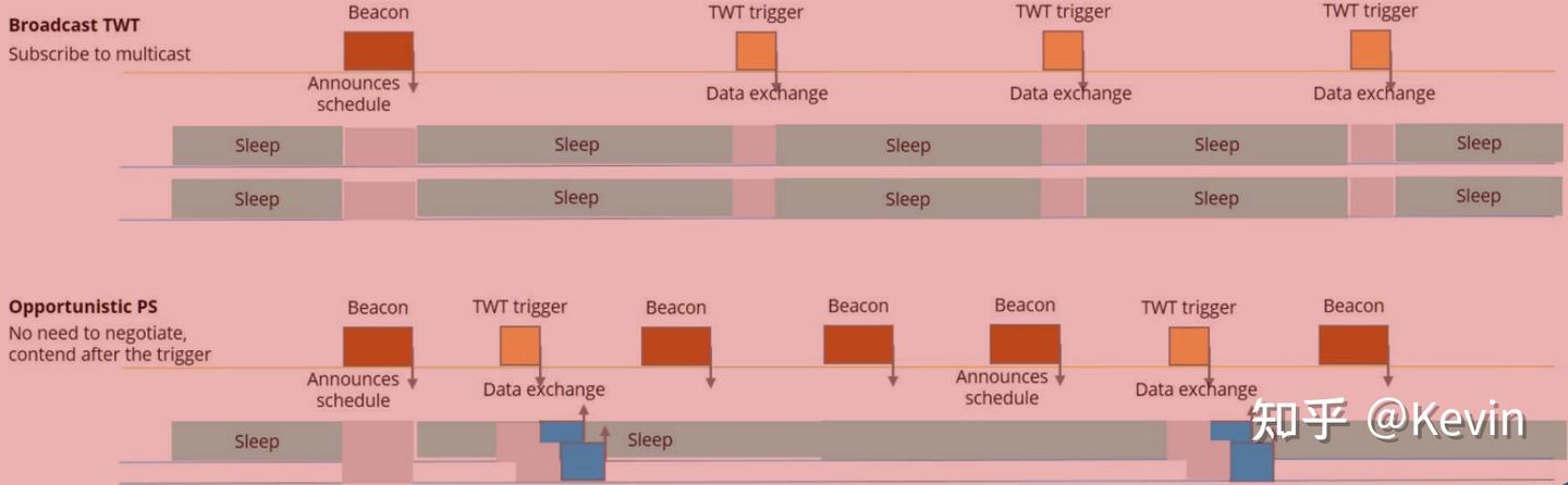 WiFi6中的TWT（目标唤醒时间） - 知乎
