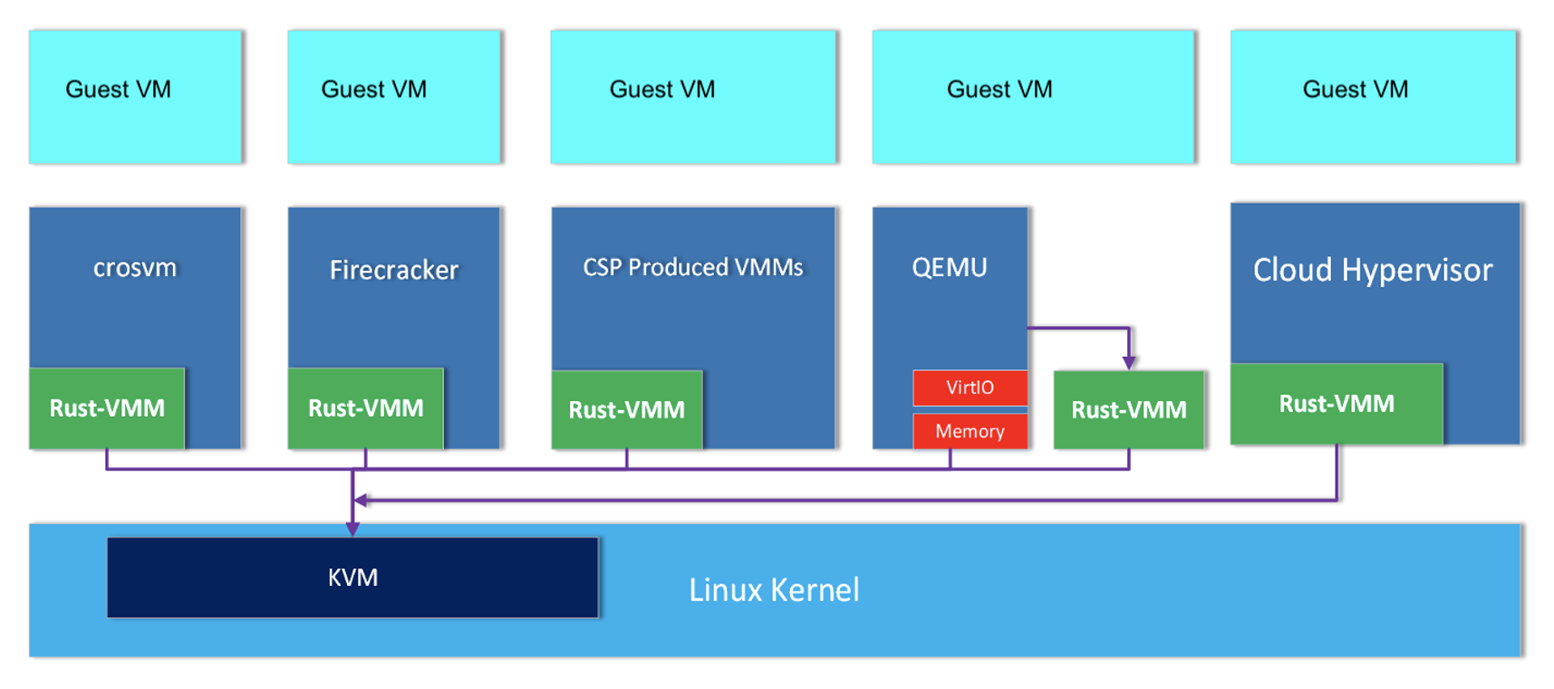 基于Rust-vmm实现Kubernetes运行时 - 知乎