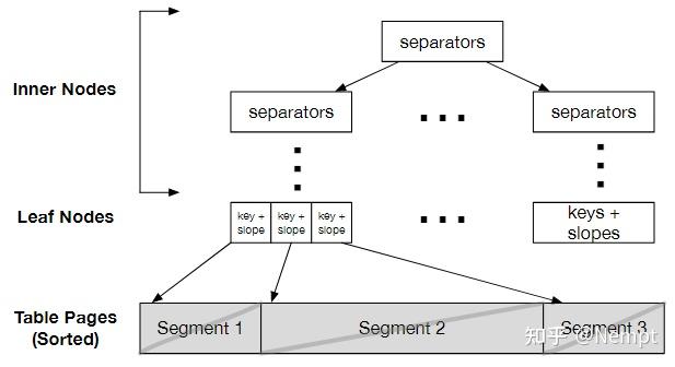 经典 Learned Index 结构设计及应用 - 知乎
