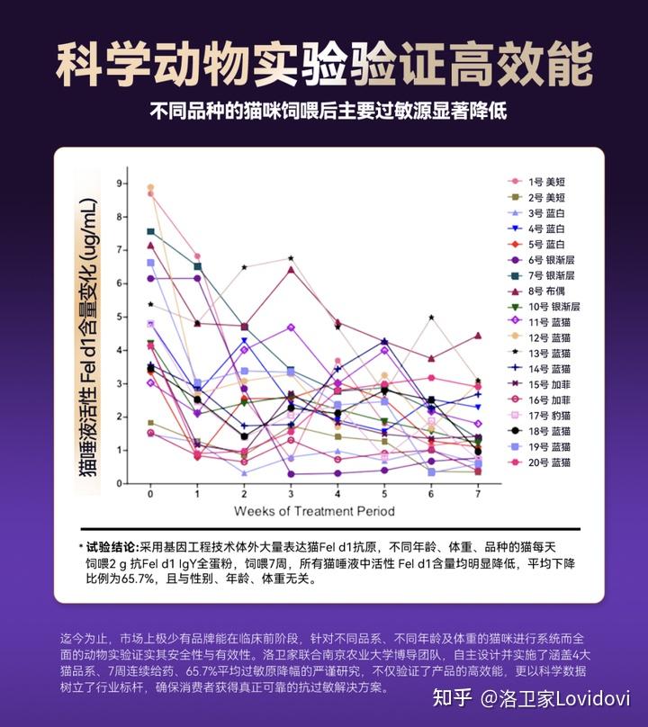 【重磅升级】洛卫家乐舒敏®金标版营养蛋片四效狙击过敏原！守护你与猫咪的每一刻！ - 知乎