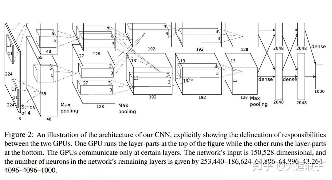 深度学习笔记16CNN之AlexNet与Tensorflow - 知乎