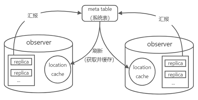 OceanBase 源码解读（十五）：Location Cache 模块浅析 - 知乎
