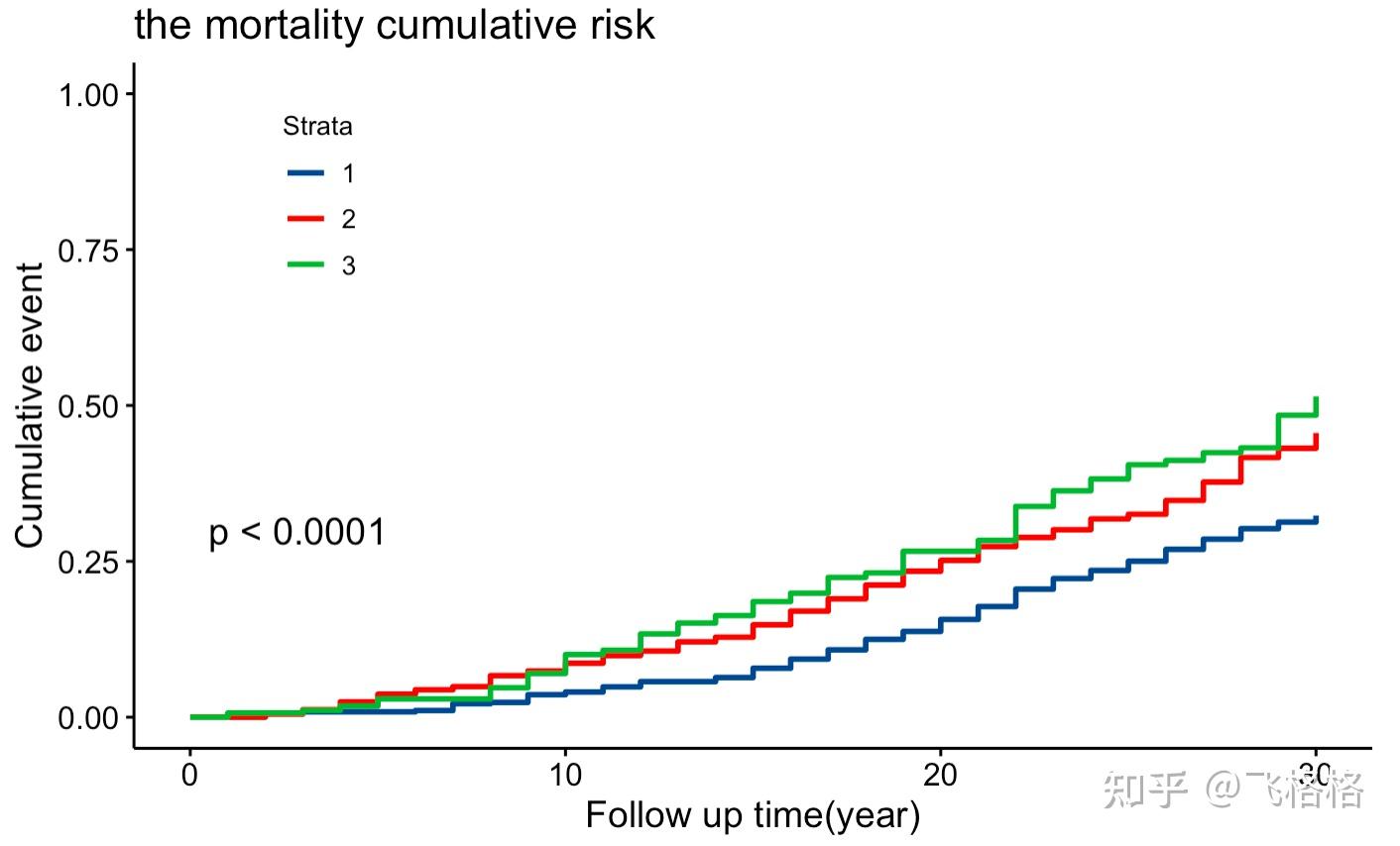 Kaplan-Meier曲线调整协变量 - 知乎