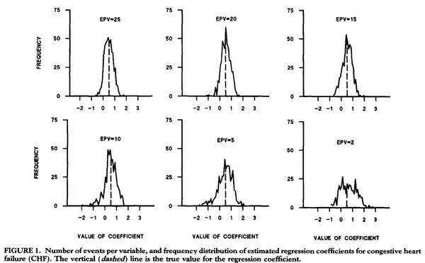 什么是EPV？样本量到底多少才足够？ - 知乎