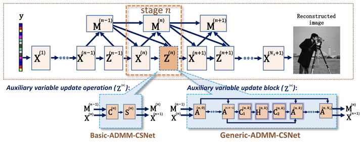 【method】ADMM-CSNet | 一种图像压缩感知重建的深度学习方法（1）- 方法解析 - 知乎