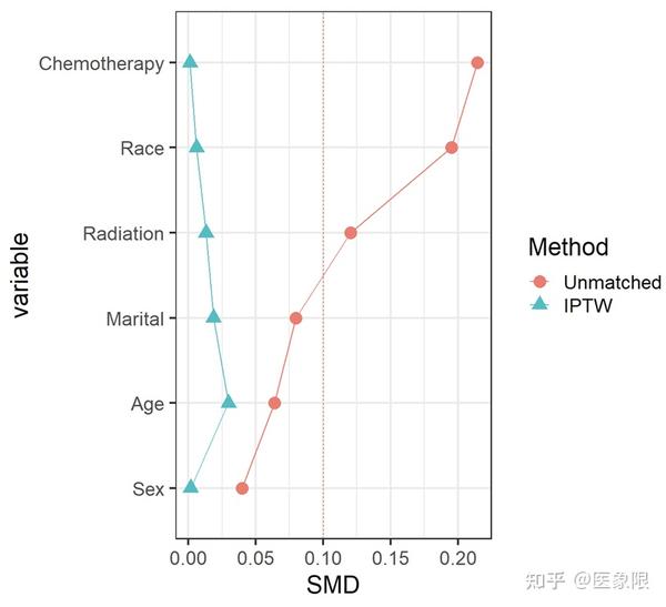 从一篇高分文献来了解IPTW是什么，R语言怎么实现 - 知乎